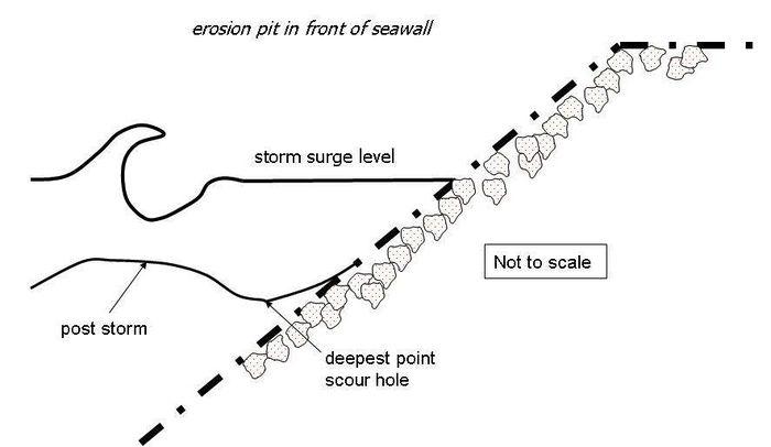 Seawalls and revetments - Coastal Wiki