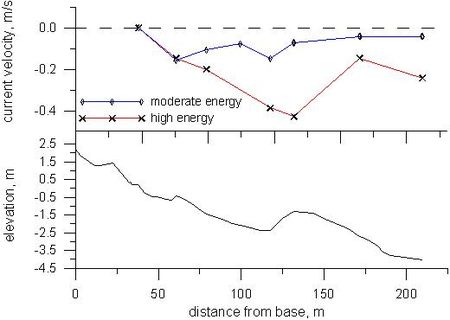 Currents - Coastal Wiki