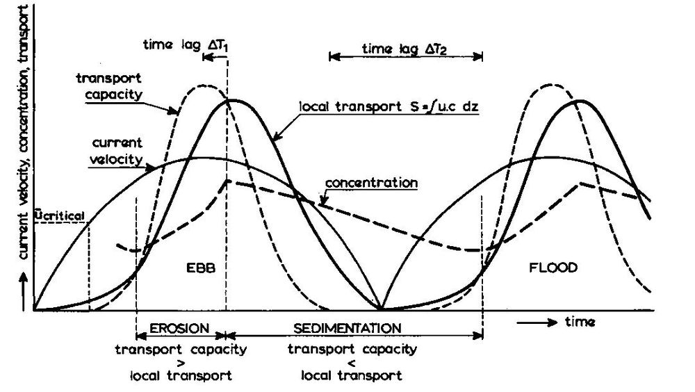 Sand transport - Coastal Wiki