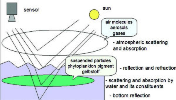 Remote sensing - Coastal Wiki