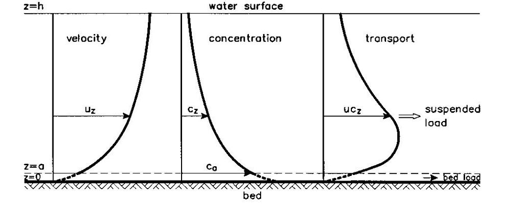Sand transport - Coastal Wiki
