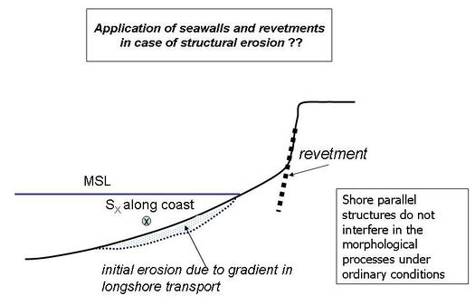 Seawalls and revetments - Coastal Wiki
